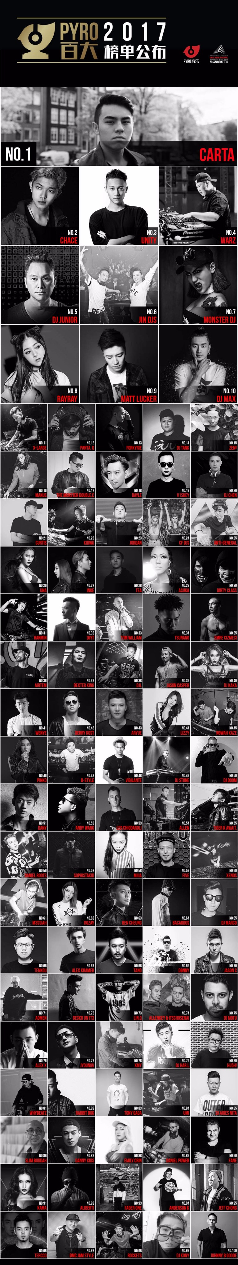 PYRO 百大 DJ 榜單出爐，台灣 DJ RayRay 一舉拿下第八名！ – theLOOP BLOG